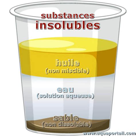 Insoluble Définition Et Explications
