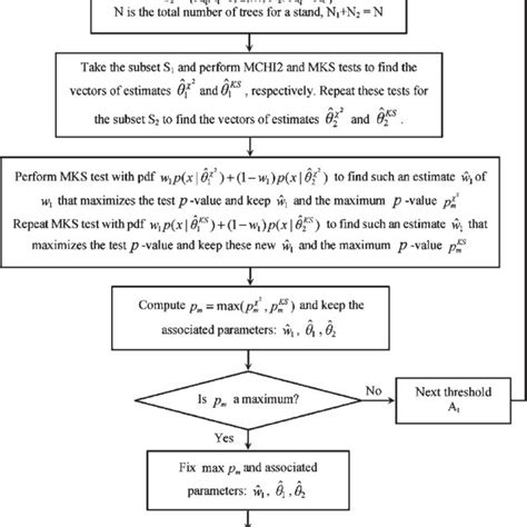 Statistical Procedure For The Optimum Two Term Mixture Model Fitting By
