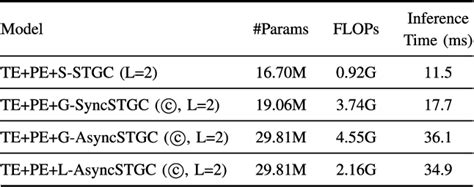 Table Iii From Exploring Spatio Temporal Graph Convolution For Video Based Human Object