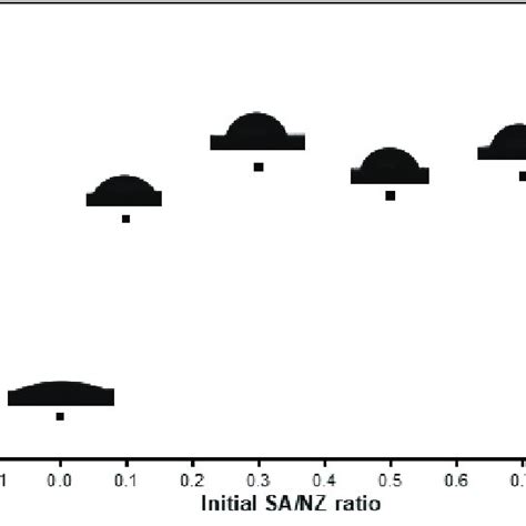 Wca Of The Modifed Saa Nz Samples With Different Initial Sanz Ratios Download Scientific