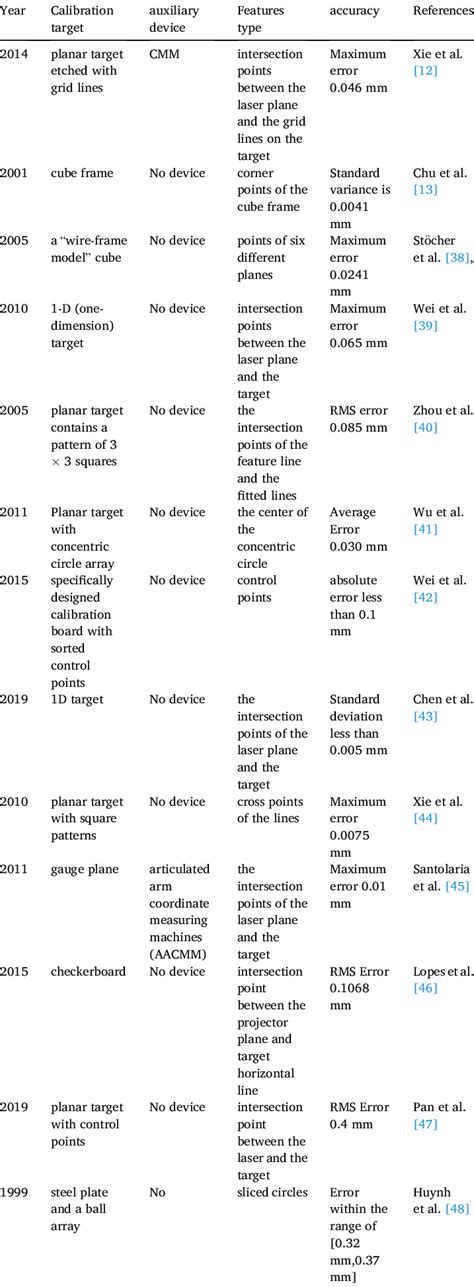 Methods Of Cross Ratio Invariance Download Scientific Diagram