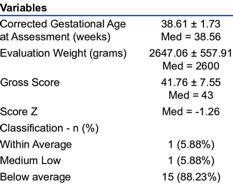 Motor Assessment Data According To Timp Of Newborns With Gastroschisis
