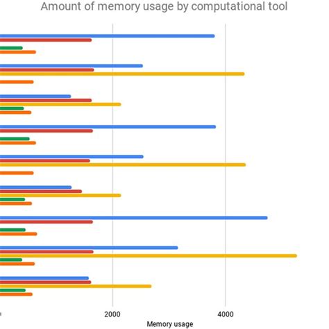 Evaluation Of Memory Usage For Each Computational Tool In The