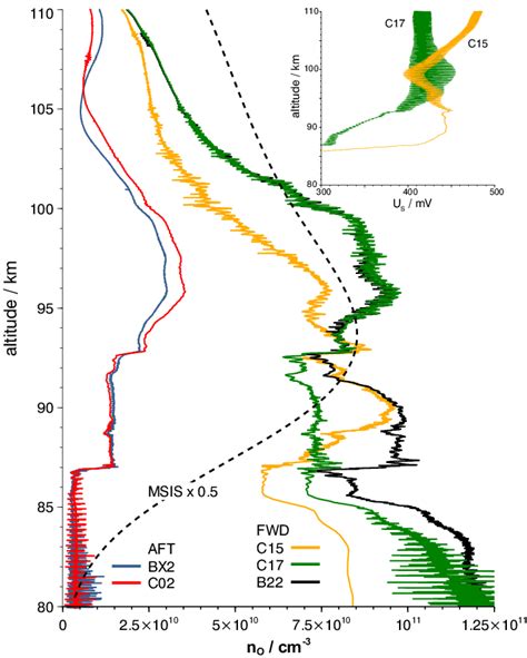 Comparison Of O Number Density Profiles From Sensors On Fore And Aft