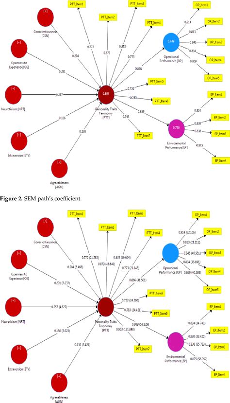 Figure 1 From Personality Traits Taxonomy And Operational And