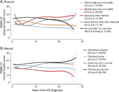 Trajectories 95 Confidence Intervals Of Health Related Quality Of