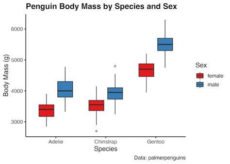 Top 10 Ggplot2 Boxplot Examples With Chatgpt Prompts And Code