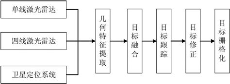 Intelligent Vehicle Multi Laser Radar Fusion Recognition Method Based