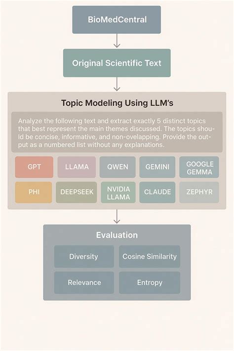 Gpt Vs Other Large Language Models For Topic Modeling A Comprehensive Comparison