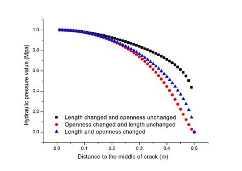 Hydraulic Pressure Distribution In Fracture Under Different Conditions