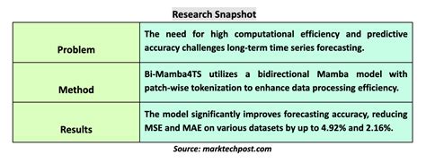 advancing time series forecasting the impact of bi mamba4ts s