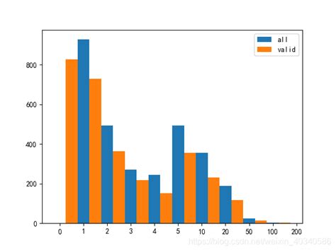 matplotlib 制作不等间距直方图 matlab不等间隔直方图 csdn博客