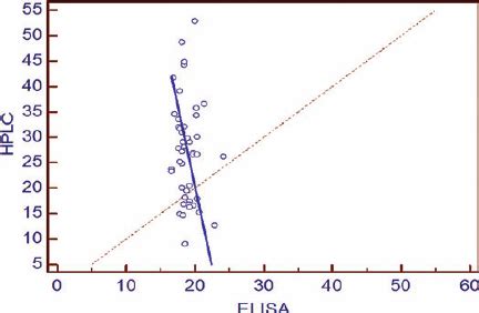 Deming Regression Comparing Total OH D Levels In Ng ML Of The Download Scientific