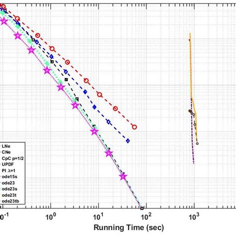 Average Errors As A Function Of The Running Time For The First