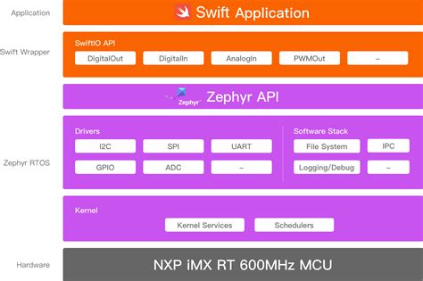 Swiftio Playground
