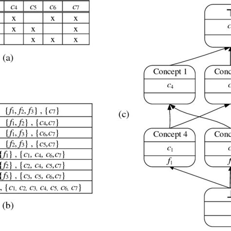 example of formal concept analysis formal context a concepts of the