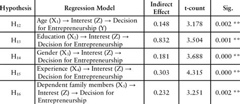 Hypothesis Testing Of Indirect Effect Download Scientific Diagram