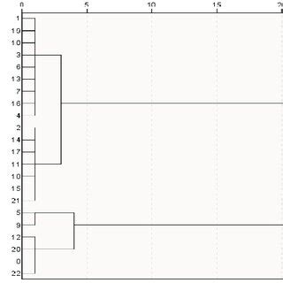 Dendrogram Using Ward Linkage Rescaled Distance Cluster Combine