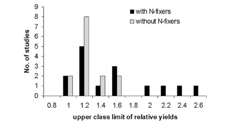 1 Frequency Of Relative Yield Totals Of Mixed Species Plantations Download Scientific Diagram