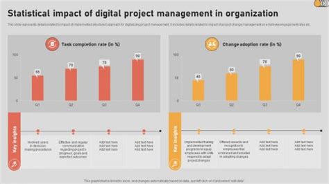 The Digital Project Managers Statistical Impact Of Digital Project Management In Organization