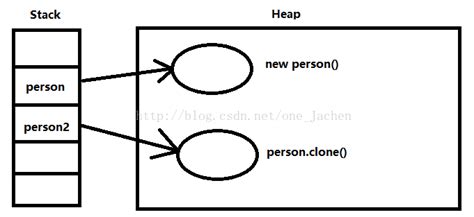 Java中object类之clone方法详解java Objectclone Csdn博客
