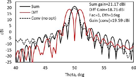 figure 1 from synthesis of annular sum and difference patterns produced