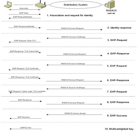 Solved Cisco Ise Integration With Bluecoat Proxy Cisco Community