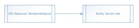 Hungry For More Windows PowerShell Desired State Configuration Resources PowerShell Team