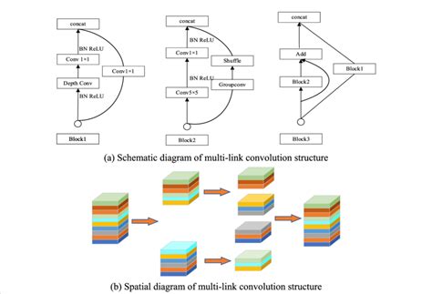 Multi Link Convolution Blocks A Schematic Diagram Of Multi Link Download Scientific Diagram