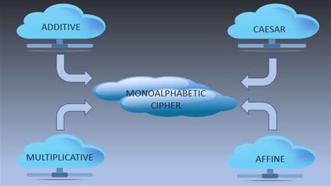 Monoalphabetic Cipher DEV Community