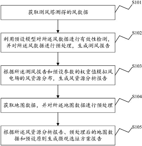 wind resource assessment method and system and computer readable