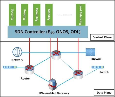 Sdn Architecture 14 Download Scientific Diagram Sdn Architecture 14 Download Scientific Diagram