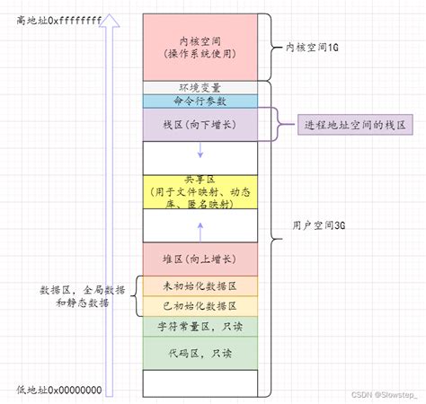 函数栈帧的创建与销毁libc Start Main Csdn博客