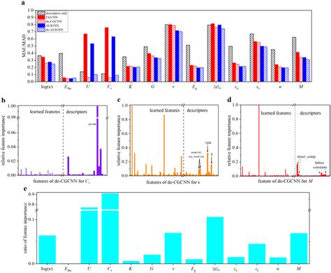 prediction performance of descriptors hybridized gnns a mae mad ratio