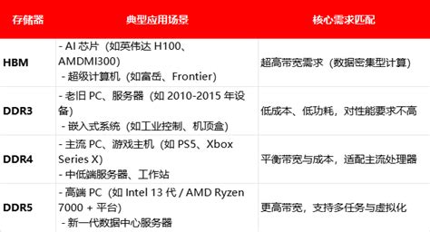 芯科普 Hbm和ddr3、ddr4、ddr5的区别 知乎
