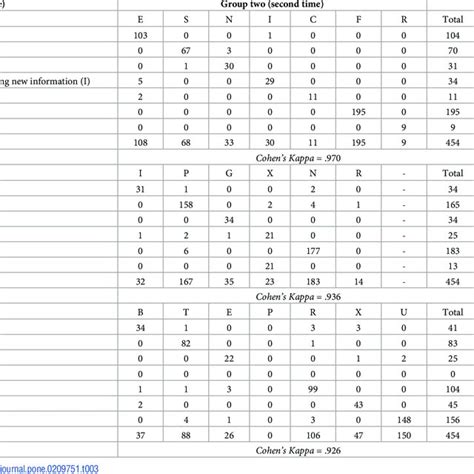 intra coder results code frequencies and cohen s kappa agreement