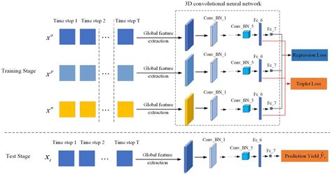 3d Convolutional Neural Network With Dimension Reduction And Metric Learning For Crop Yield