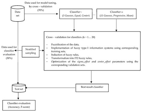 Classification With Fuzzification Optimization Combining Fuzzy Information Systems And Type 2