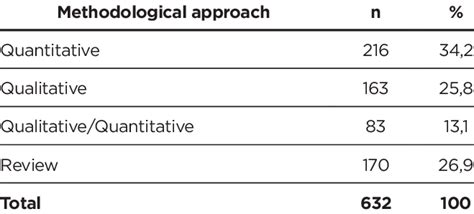 Methodological Approaches Used In The Publications Of Undergraduate Download Scientific Diagram