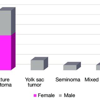 Histological Distribution According To Sex Download Scientific Diagram