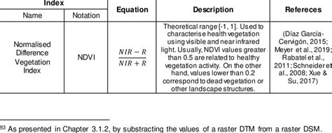 Selected Remote Sensing Indexes Download Scientific Diagram