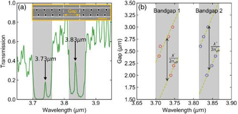 A Measured Transmission Spectra Of An Aperiodic Phc Nanocavity P 1