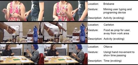 Examples Of User Experience Gestures Download Scientific Diagram