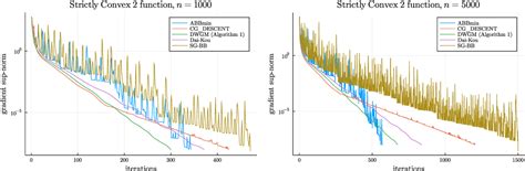 Figure 1 From An Extended Delayed Weighted Gradient Algorithm For Solving Strongly Convex