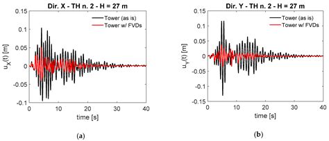 seismic upgrading of a historical masonry bell tower through an