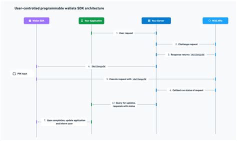Sdk Architecture For User Controlled Wallets