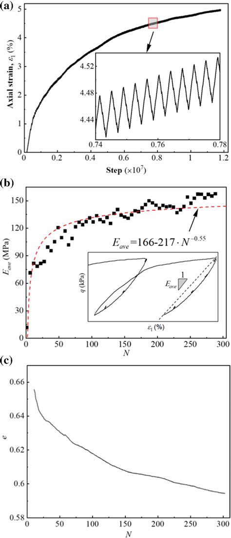 a strain accumulation during cyclic loading b evolution of average