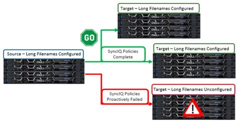 Synciq Requirements For Long Filenames Powerscale Onefs Long