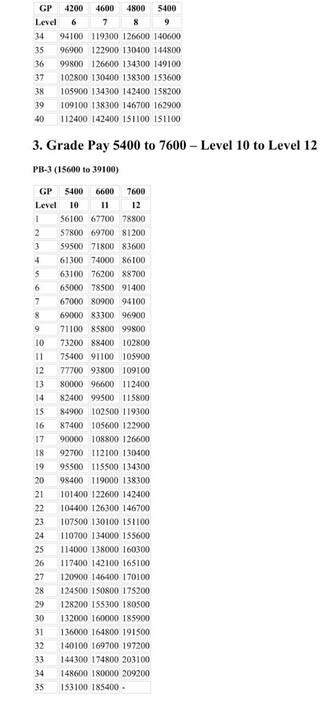 7th Pay Matrix Table 7th पे कमीशन में इन्क्रीमेंट लगने से जानिए आपका मूल वेतन कितना बढ़ा देखें