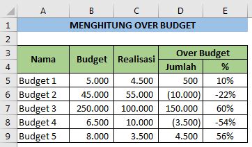 Menghitung Persentase Over Budget Berdasarkan Anggaran Dan Realisasi